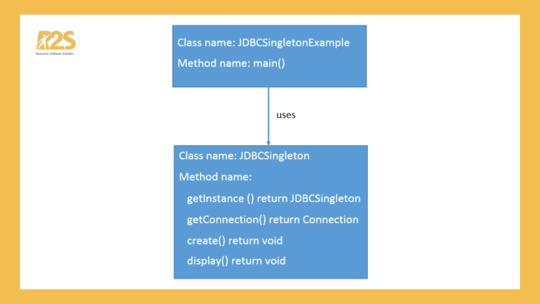Design pattern trong java: Tìm hiểu từ A-Z - R2S Academy