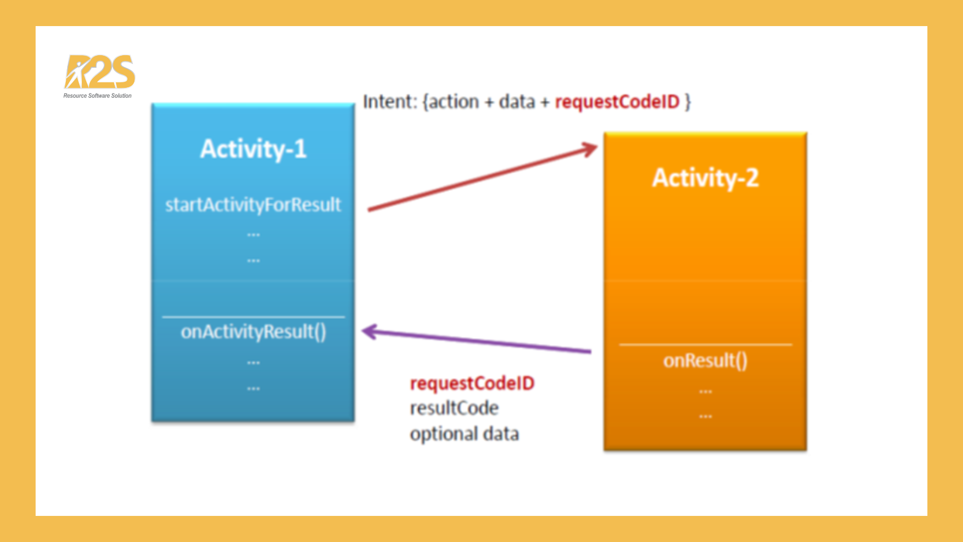 Intent trong Android - R2S Academy