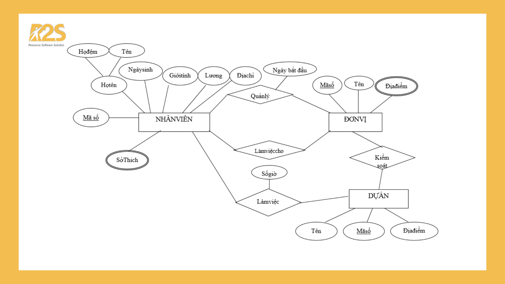Mô hình dữ liệu quan hệ - R2S Academy