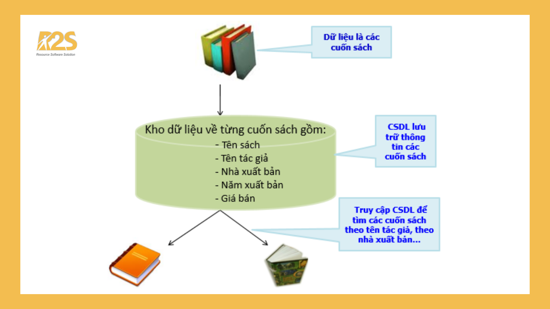 Tổng quan về cơ sở dữ liệu - R2S Academy