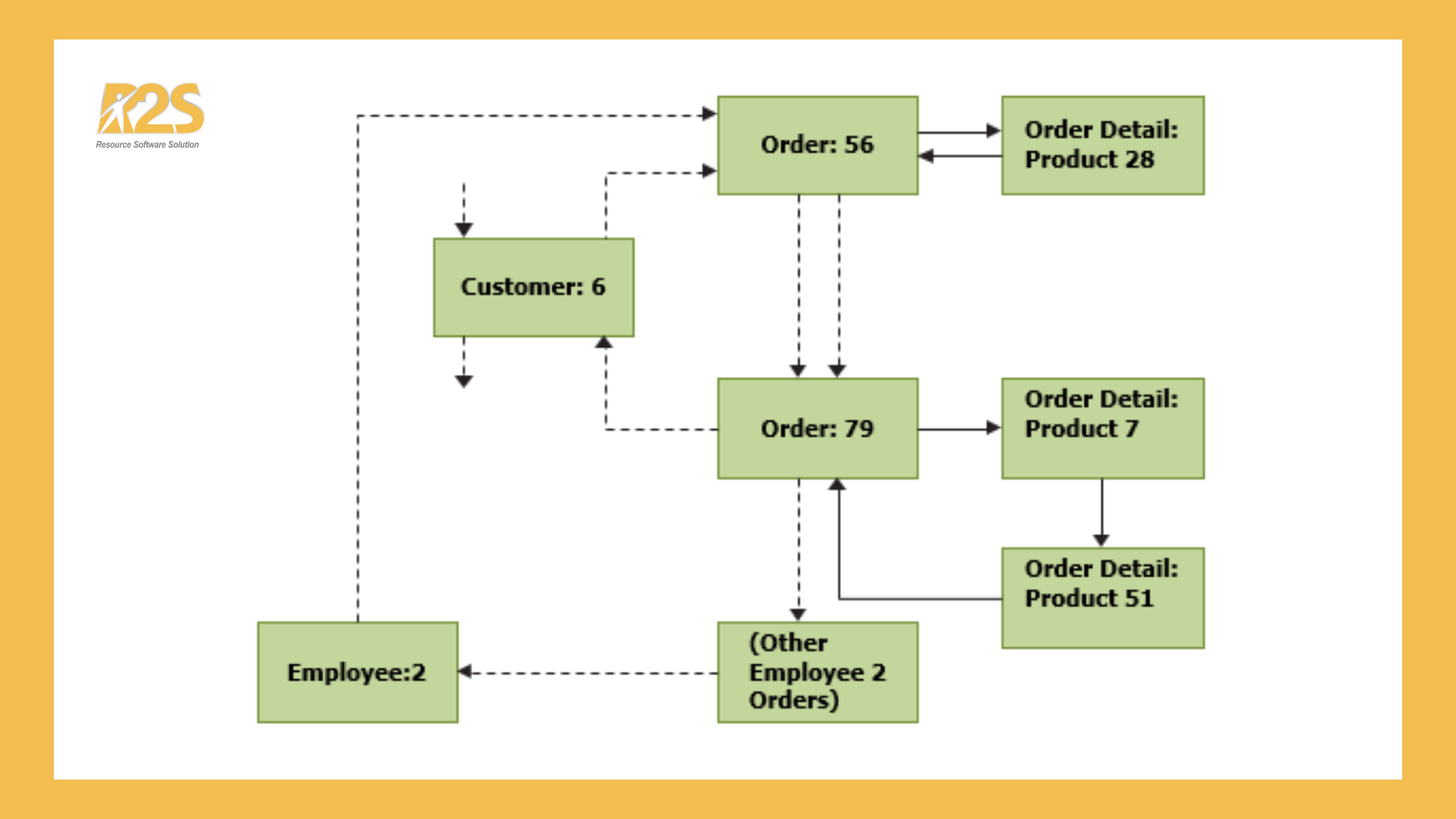 Tổng quan về cơ sở dữ liệu - R2S Academy