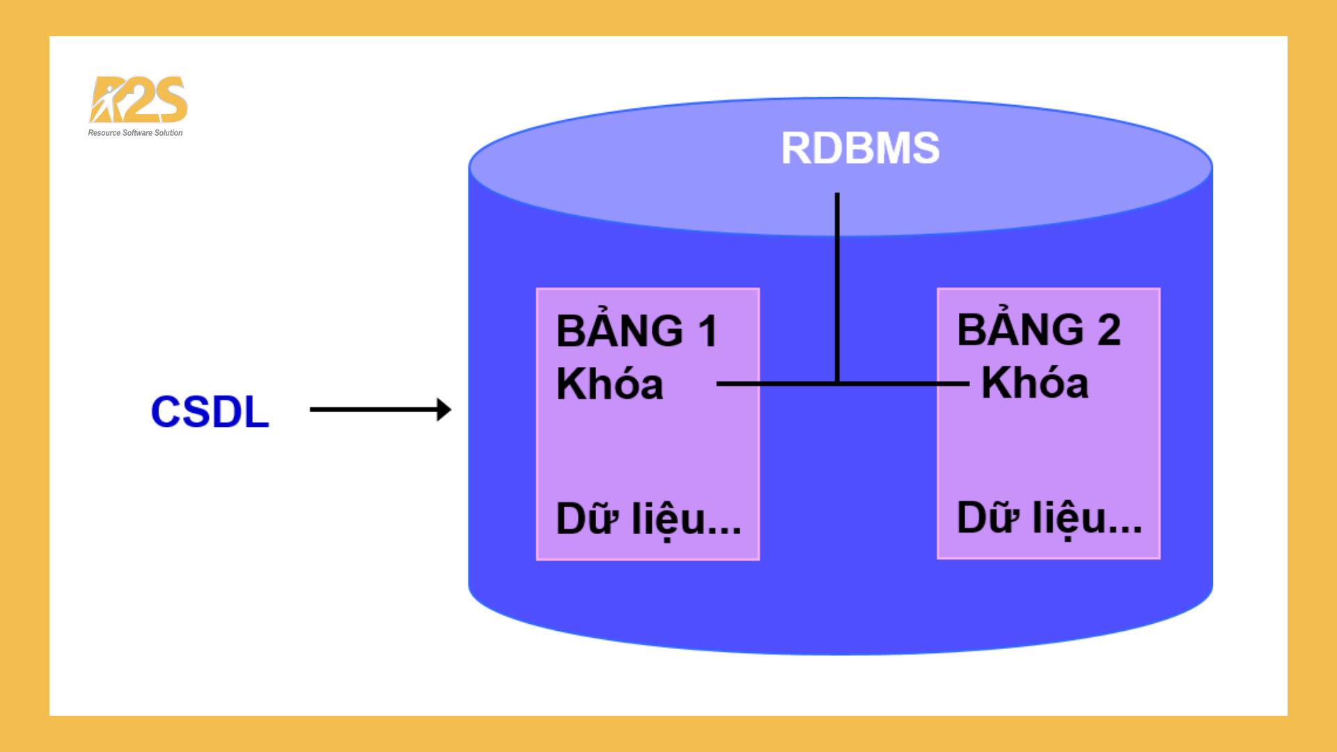 Tổng quan về cơ sở dữ liệu - R2S Academy