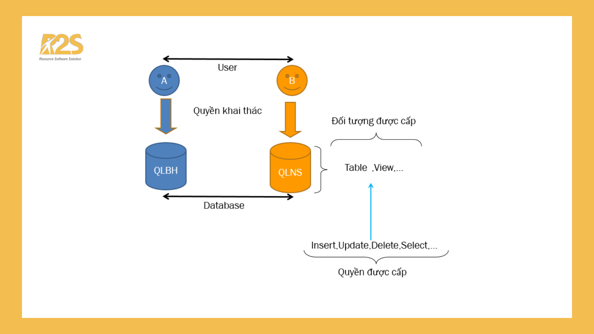Bảo mật cơ sở dữ liệu SQL Server - R2S Academy