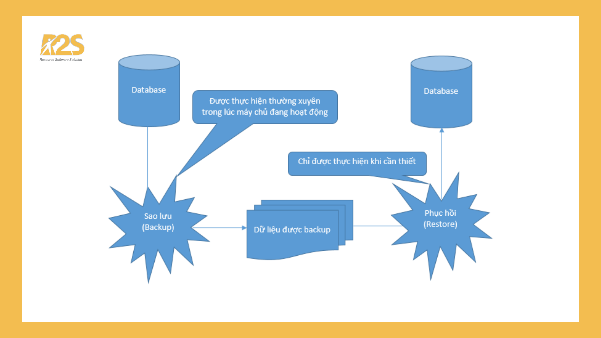 Sao lưu và phục hồi dữ liệu trong SQL Server - R2S Academy